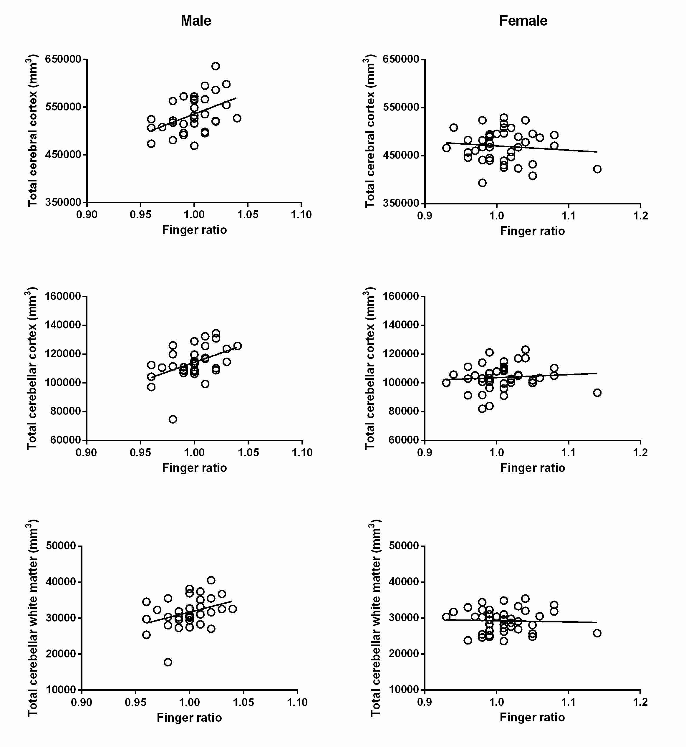 2D:4D finger ratio positively correlates with total cerebral cortex in ...